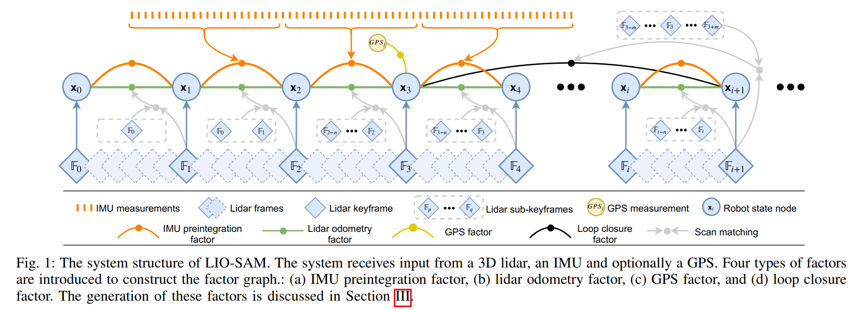 LIO-SAM阅读笔记 | freesix blog